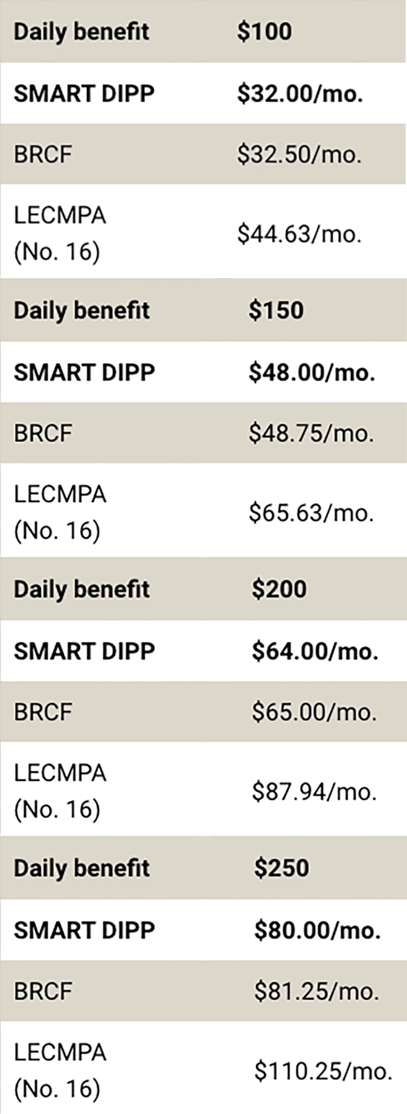 DIPP assessments drop to 32 cents per dollar of daily benefit coverage ...